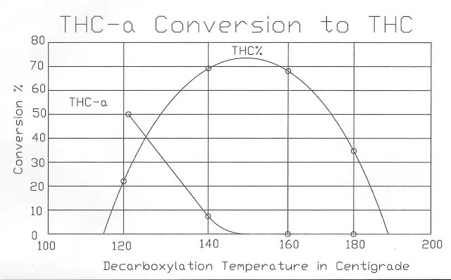 10.1.1 Decarboxylation of Tetrahydrocannabinolic acid (THCA) to active ...
